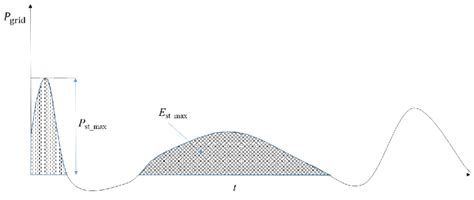Qualitative Visualization Of Energy Storage Systems Sizing Approach Download Scientific Diagram