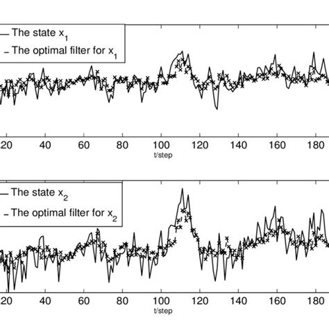 Trajectories Of Xt ˆ Xtt Download Scientific Diagram