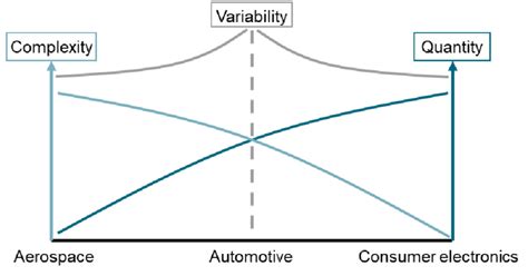 Comparison Of Products Complexity Their Variability And The Quantity Download Scientific