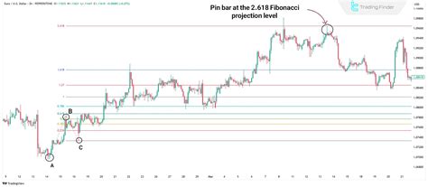 Fibonacci Projection Technical Analysis 3 Point Fibonacci
