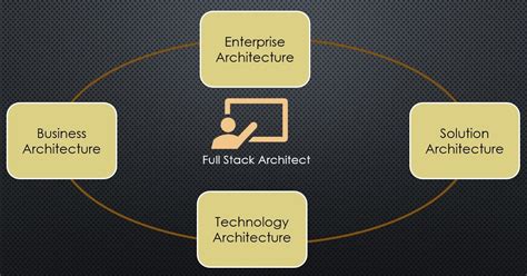 Full Stack Architect