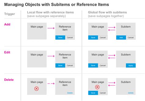 Manage Objects With Subpages Local Flow SAP Fiori For Web Design Guidelines