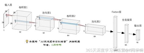 第p1周：pytorch实现mnist手写数字识别用pytorch实现minist手写数字识别用什么软件 Csdn博客