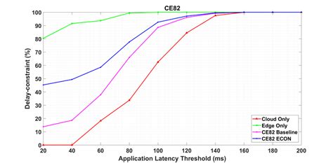 13 Impact Of Application Latency Threshold On Delay Constraint