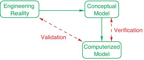 Model Validation And Verification Download Scientific Diagram