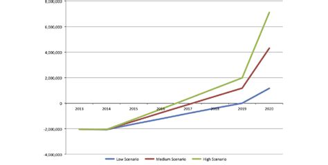 Npv Development In Usd Until 2020 Download Scientific Diagram