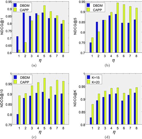 Performance Of Rttp With Varying η Documentclass[12pt]{minimal} Download Scientific Diagram
