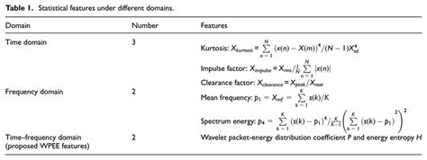 Statistical Features Under Different Domains Download Scientific Diagram