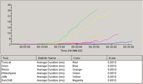 Servlet Performance Report Web Performance