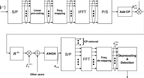 Block Diagram Of Lp Ofdma Uplink Download Scientific Diagram