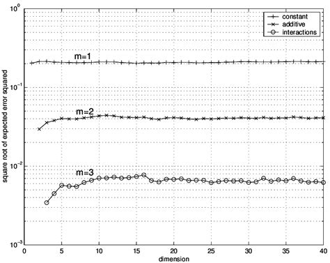 N M 2 Times Rms Root Mean Squared Errors For A Constant First And Download Scientific