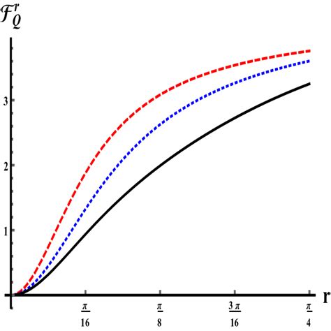 Estimating A The Acceleration Parameter R And B The X Parameter By