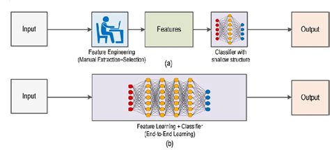 Deep Learning Vs Traditional Computer Vision