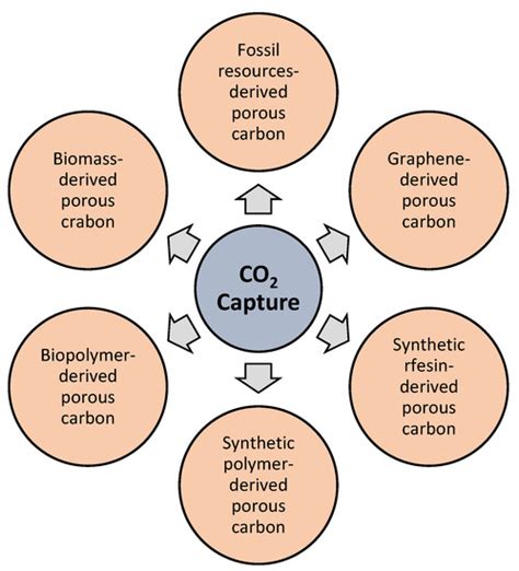 Carbon Dioxide Capture Through Physical And Chemical Adsorption Using Porous Carbon Materials A
