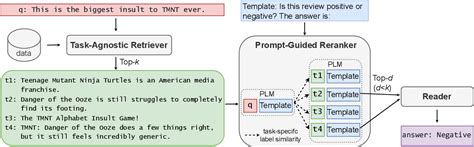 Figure 1 From Prompt Guided Retrieval Augmentation For Non Knowledge Intensive Tasks Semantic