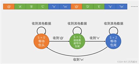 Stm32 串口多字节接收stm32串口接收字符串 Csdn博客