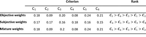 Objective Subjective And Mixture Criteria Weights Download