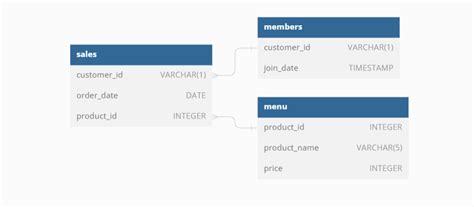 github harshi252 8 weeks sql challenge solutions of the 8 week sql