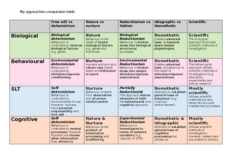 Free Will Vs Determinism My Approaches Comparison Table Free Will Vs Determinism Nature Vs