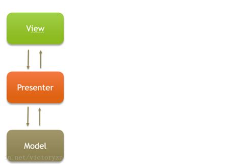 Mvc、mvp、mvvm三种区别及适用场合mvcmvpmvvm三种模型的区别 Csdn博客