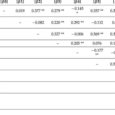 Means M Standard Deviations Sd And Pearson Correlation