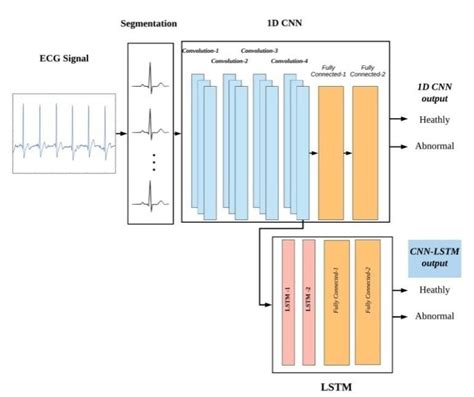 Proposed Cnnlstm Scheme Download Scientific Diagram
