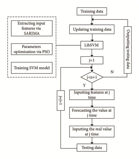 Forecasting Of Short‐term Metro Ridership With Support Vector Machine Online Model Wang 2018