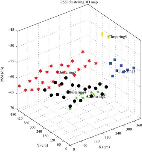 rssi clustering results 60 cm download scientific diagram