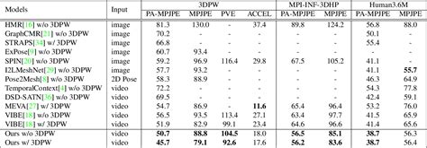 Table 1 From Encoder Decoder With Multi Level Attention For 3d Human