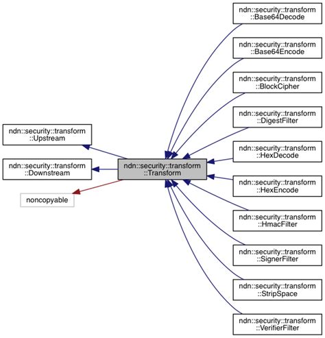 Ndnsim Ndn Security Transform Transform Class Reference
