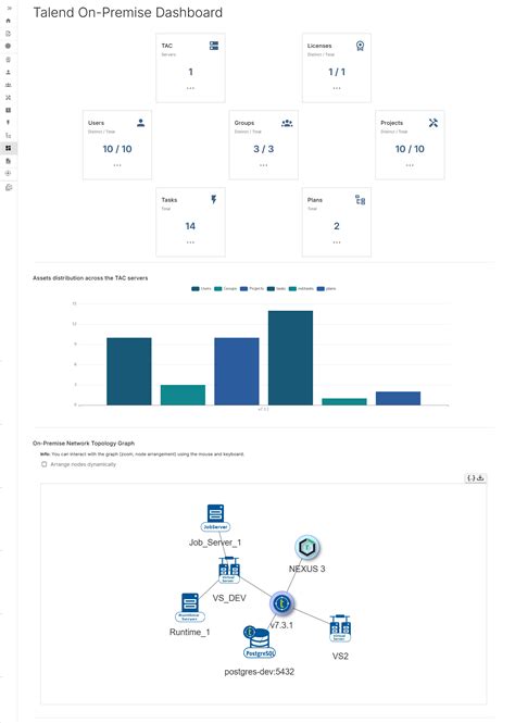 Asset Inventory Dashboard Qlik Talend® Cloud Migration Toolkit User