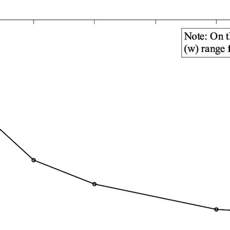 Robustness Based Design Optimization With Non Design Epistemic