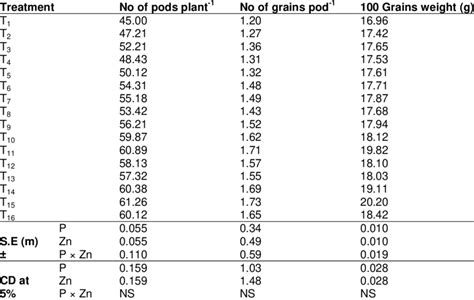 Effect Of Different Treatment Combinations On Yield Components Of