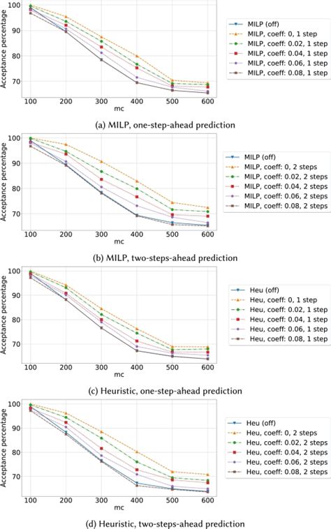 Runtime Resource Management With Multiple Step Ahead Workload Prediction Acm Transactions On