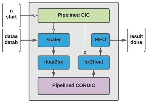 Cordic Hardware Acceleration Using Dma Based Isa Extension