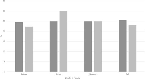 Seasonal Distribution Of Acute Pvd Cases By Sex Female And Male