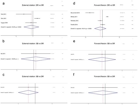 The Forest Plot Of Pairwise Meta Analysis For External Rotation And