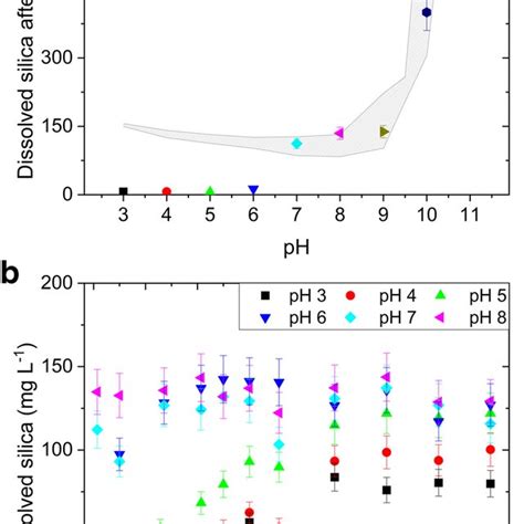 Time And Temperature Dependent Dissolution Of 1 Mg Ml⁻¹ Silica