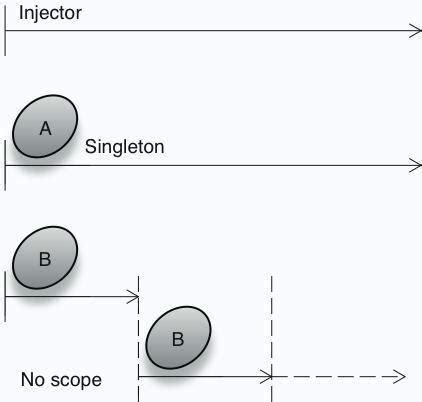 Dependency Injection What Is Scope