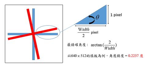 [project] Fast And Rotation Invariant Template Matching Opencv