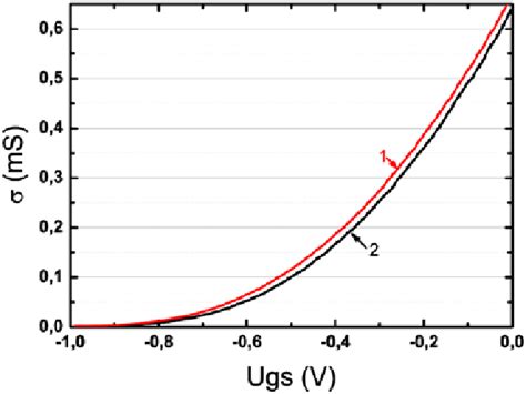 Transfer Characteristics Of Samples 1 And 2 Download Scientific Diagram
