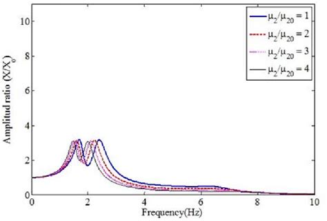 Figure 1 From Design Of Double Dynamic Vibration Absorbers For