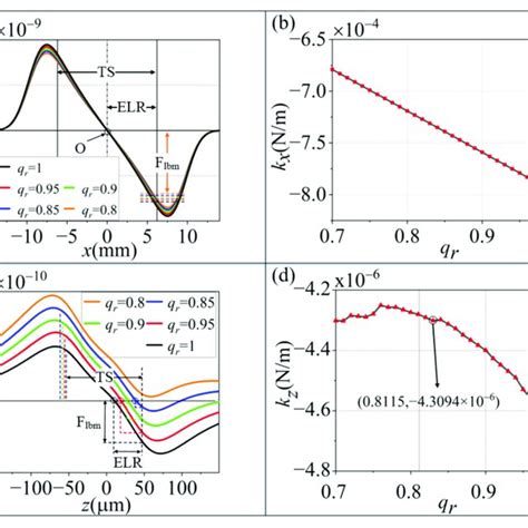 Optical Forces On A Sphere In A Gaussian Dual Beam Trap When Q R
