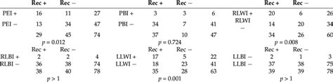 Contingency Tables And P Value For Chi Squared Test Download