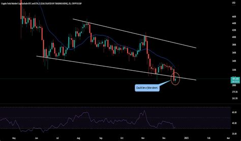 Total Crypto Market Cap Excluding BTC And ETH TradingView