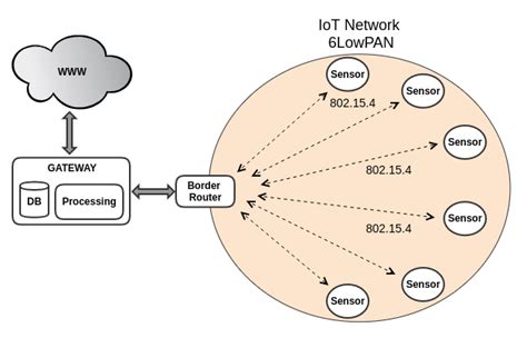 IoT System Architecture Download Scientific Diagram