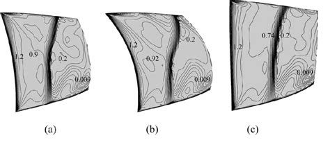 Figure 9 From Shape Optimization Of An Axial Compressor Blade By Multi Objective Genetic