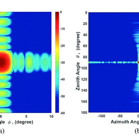Cylindrical Polarimetric Phased Array Radar A Schematic B Cppar