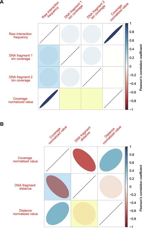 Covnorm An R Package For Coverage Based Normalization Of Hi C And Capture Hi C Data
