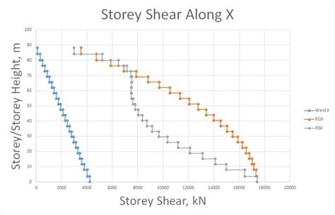 Static Vs Dynamic Earthquake Load Case When Do We Use Either Or Both Engineer Dennis B